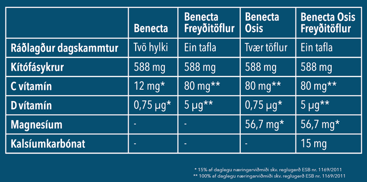 Benecta - Finndu áhrifin - Nýstárlegt fæðubótarefni